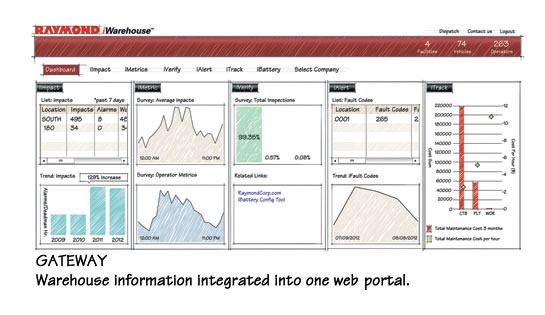 iTRACK Fleet and Asset Management System | Raymond West